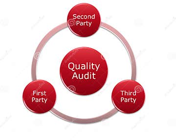 Quality Audit Type Include First, Second, Third Party Audit Stock ...