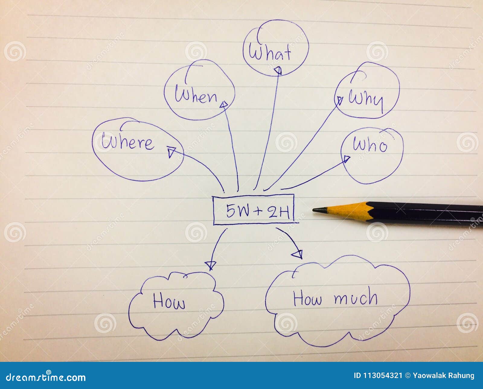 Picture Diagram of Questioning Technigues of 5w and 2h for Audit ...