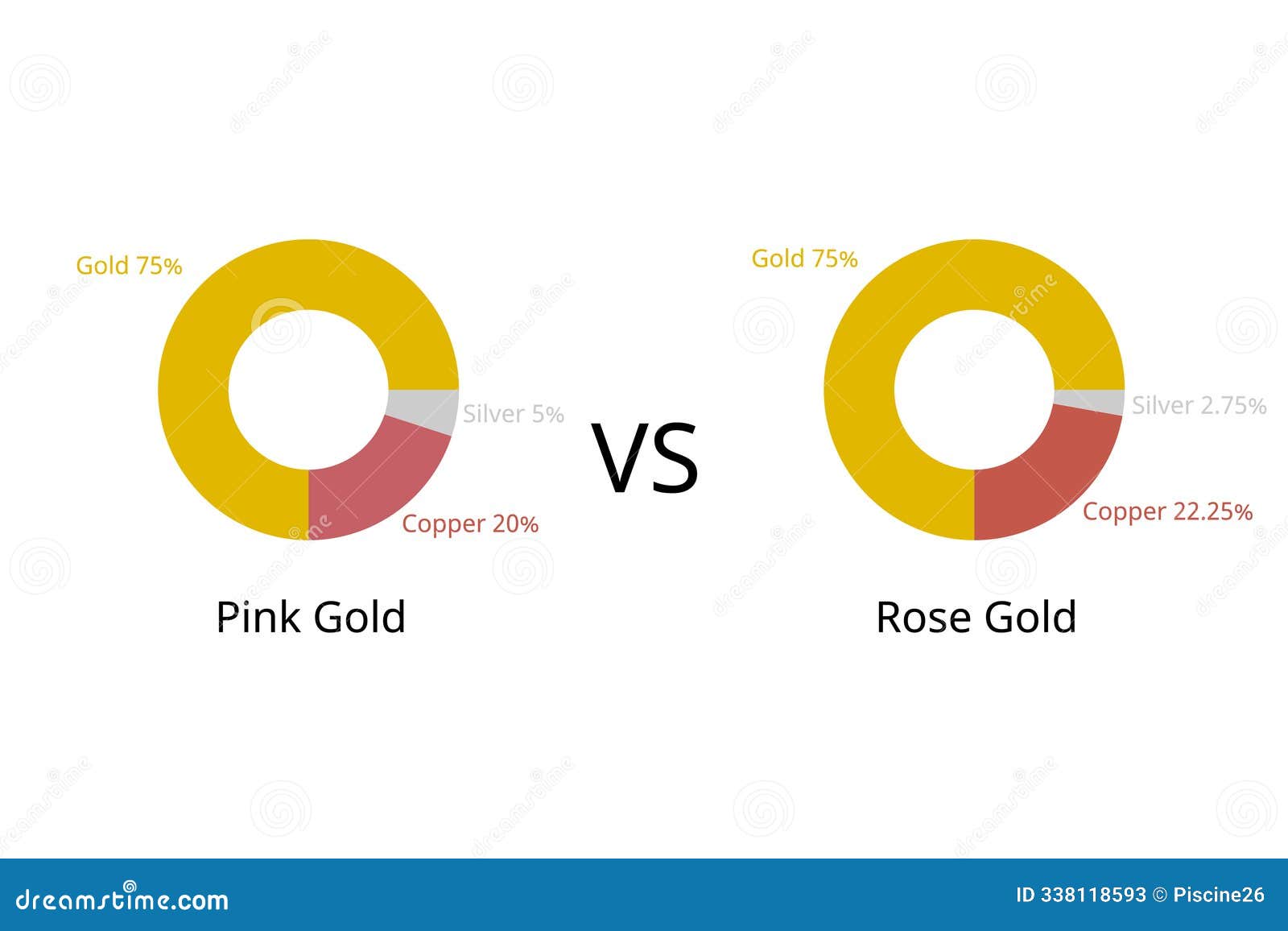 Pink Gold Compare To Rose Gold Ratio of Gold, Silver, Copper Stock ...