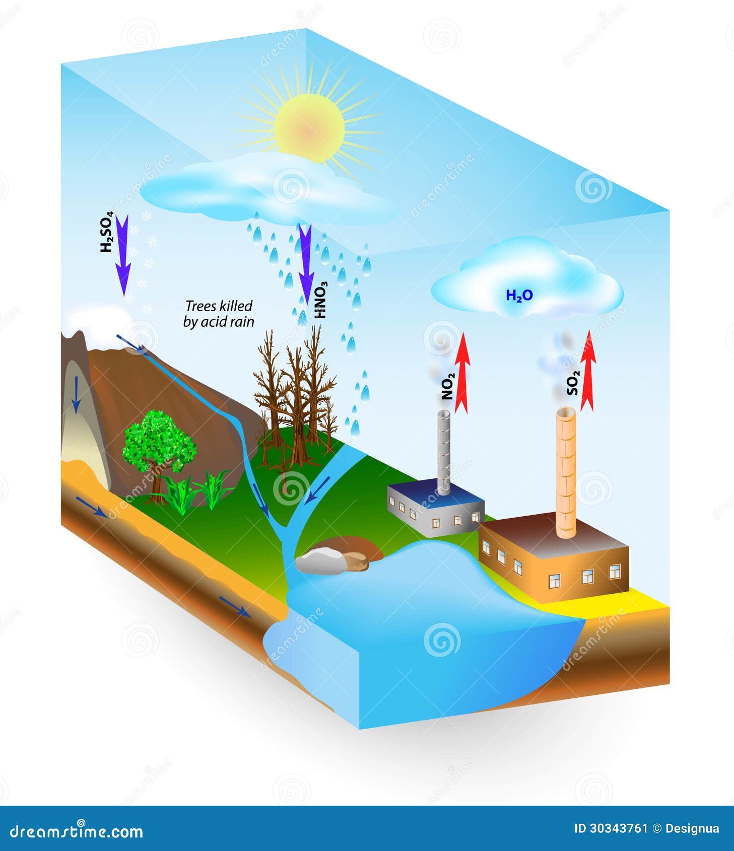 Pioggia acida illustrazione vettoriale. Illustrazione di atmosfera ...