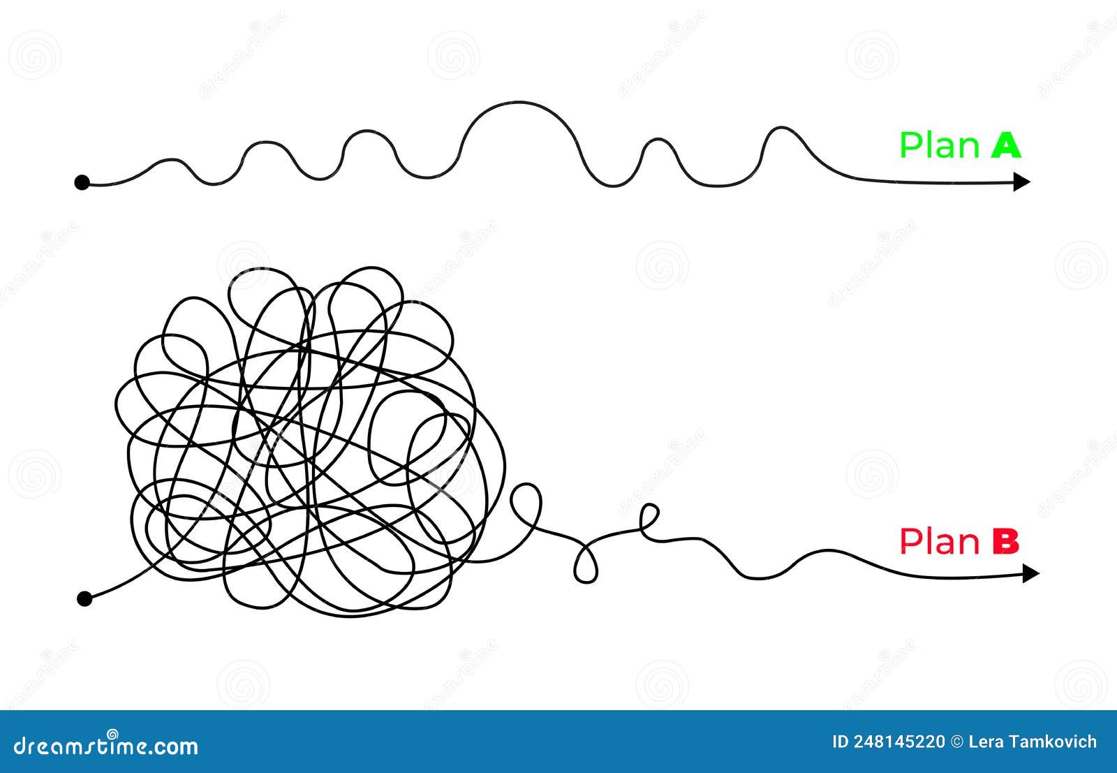 Plan a and Plan B. Plan a is a Simple Curved Line, Plan B is a Tangled ...
