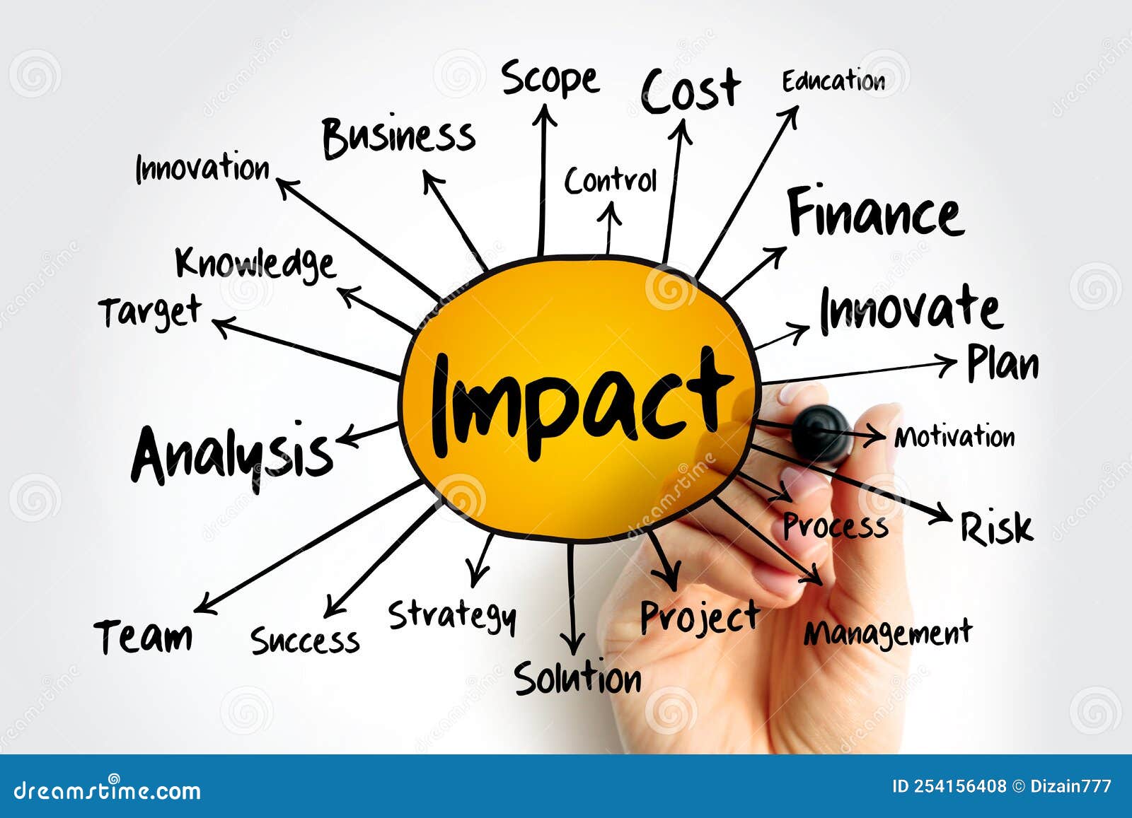 Plan De Flujo De Mapas De Mente De Impacto Concepto De Negocio Para ...