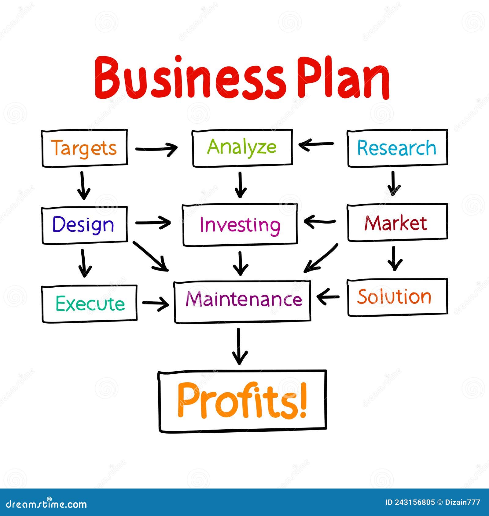 Plan De Negocios Plan Mente Proceso De Mapa De Negocio Concepto De Negocio Para Presentaciones E ...