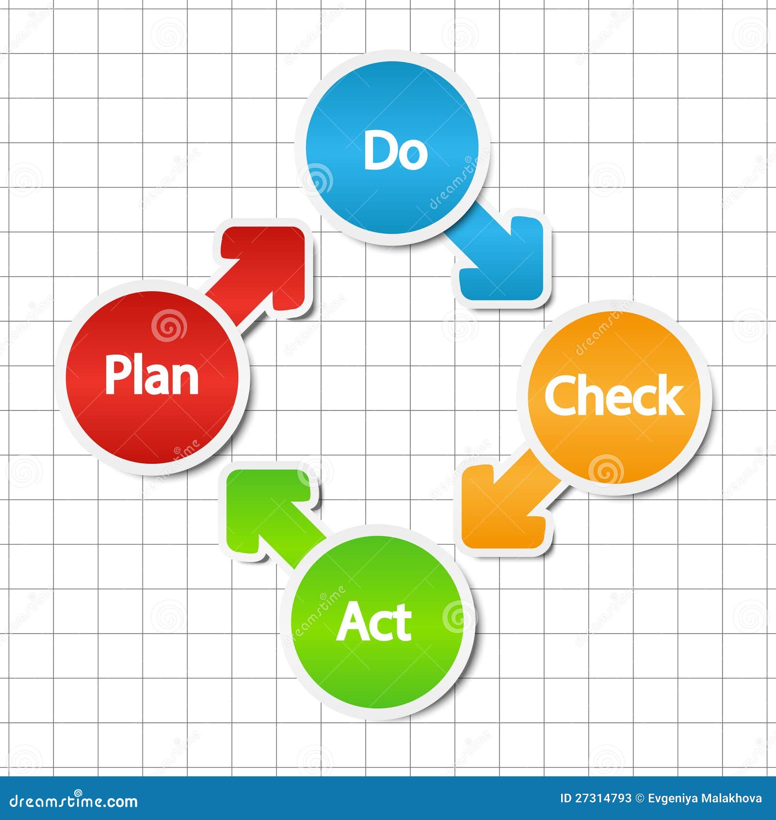 Plan do check act stock vector. Illustration of circle - 27314793