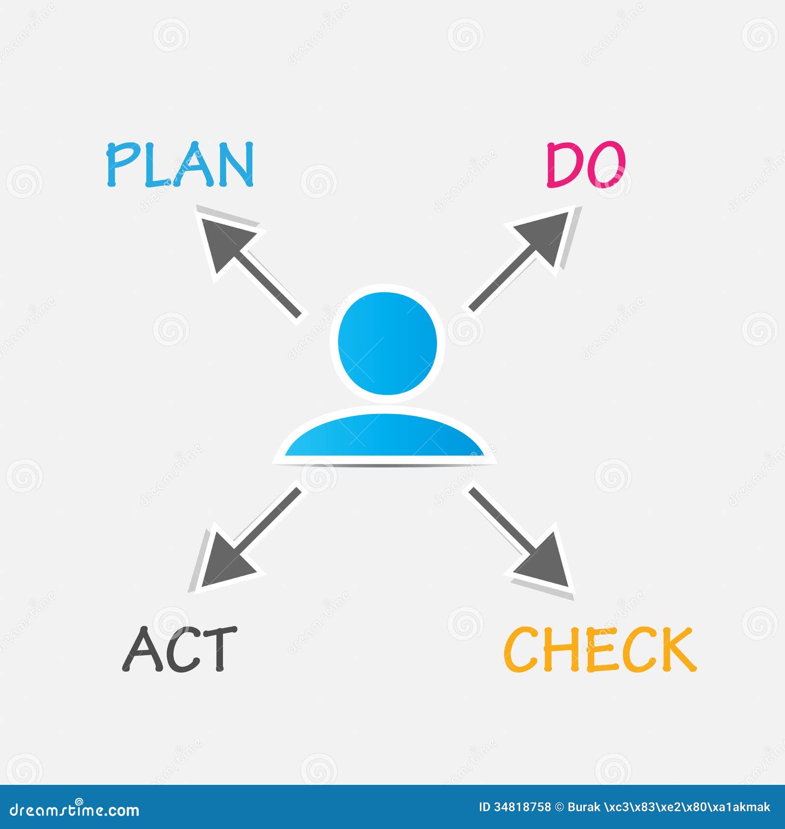 Plan Do Check Act stock vector. Illustration of abstract - 34818758