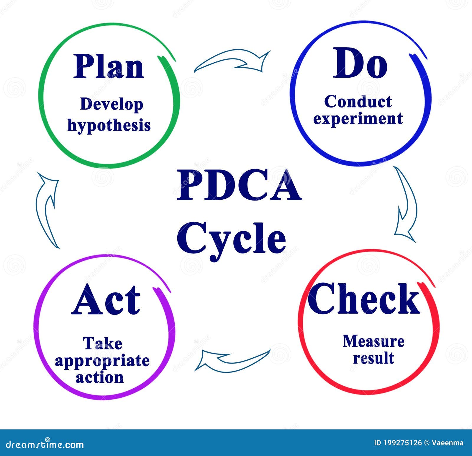 Plan Do Check Act stock illustration. Illustration of concept - 199275126