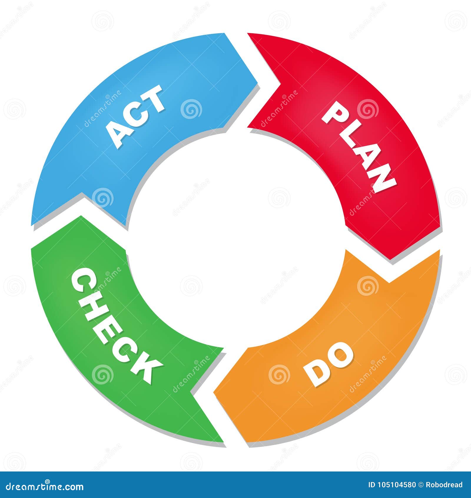 Plan Do Check Act Cycle Diagram Stock Vector - Illustration of manage ...