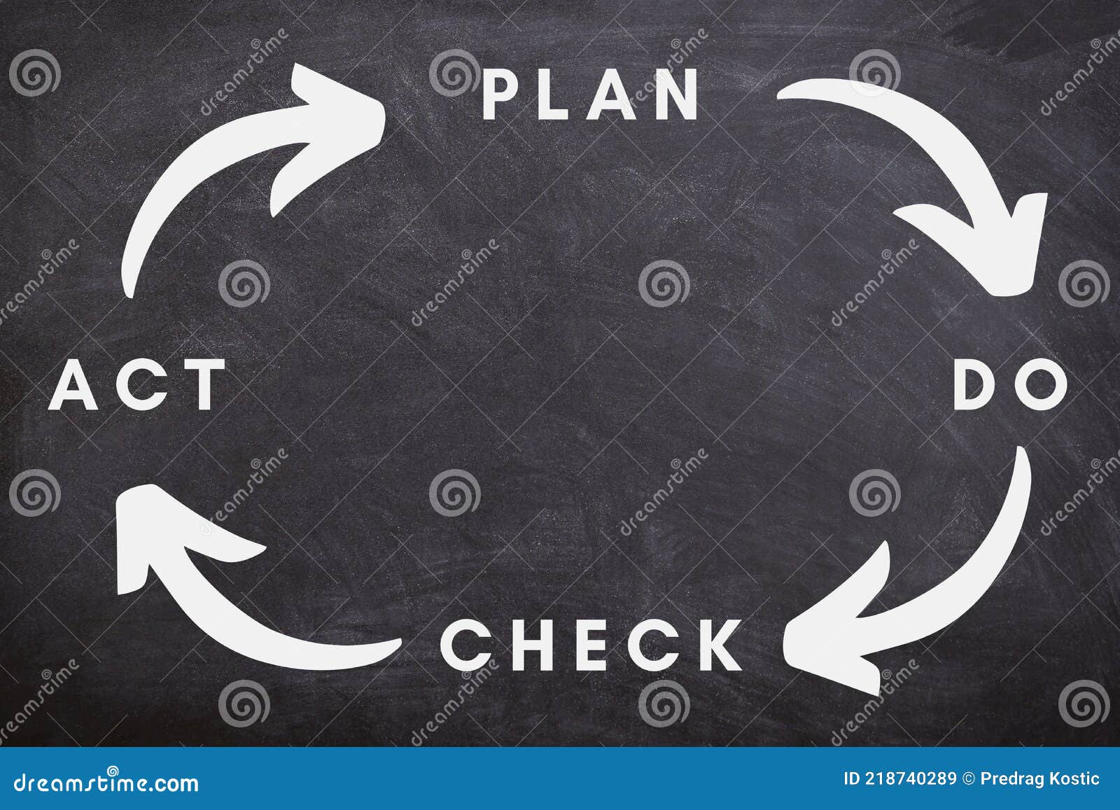 Plan do check act cycle stock de ilustración. Ilustración de cartel ...