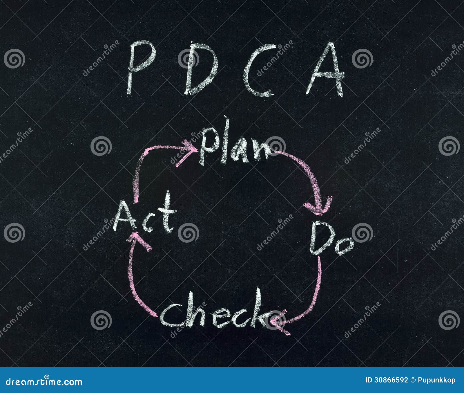 Plan Do Check Act diagram stock photo. Image of model - 30866592