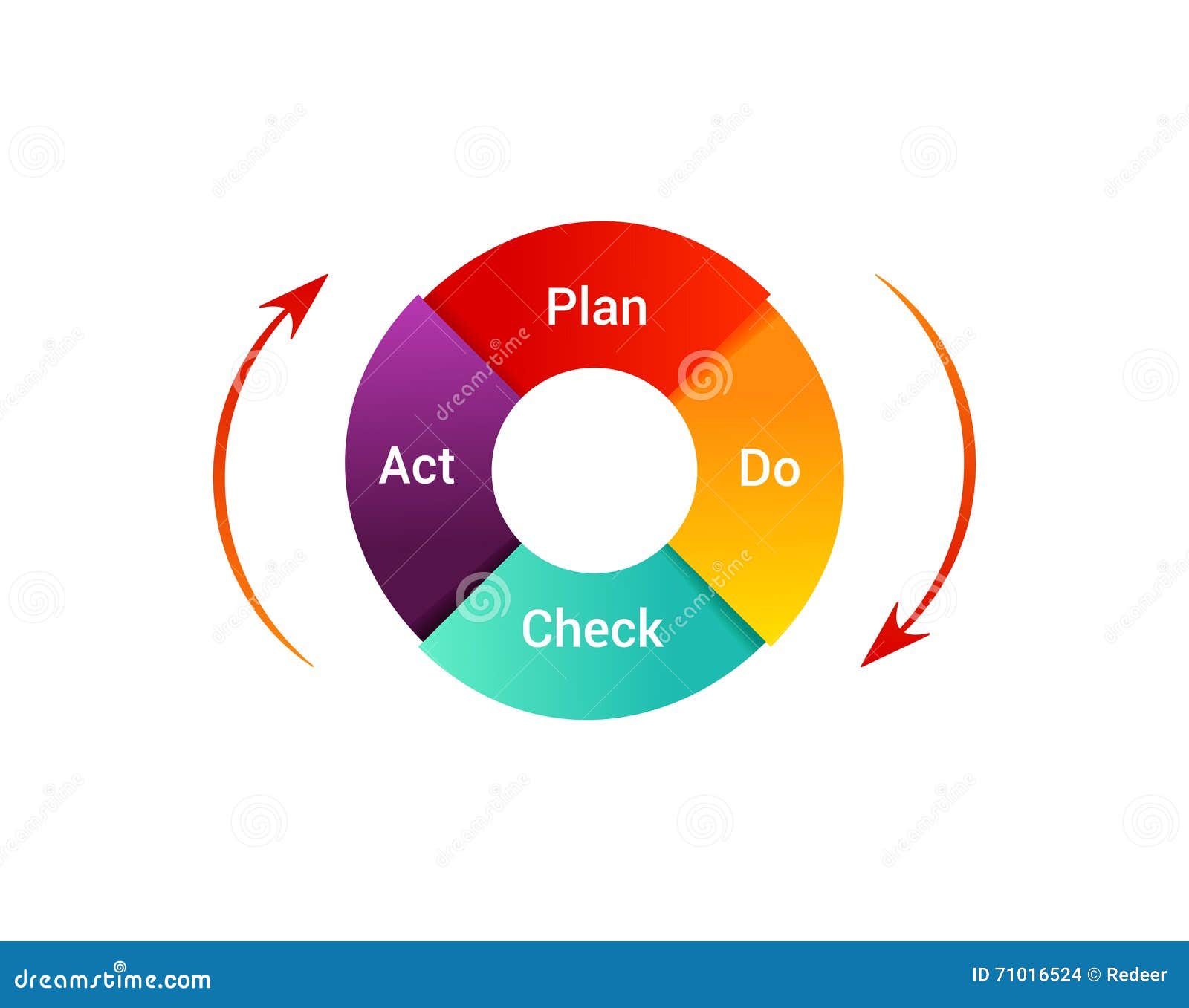 The Plan Do Check Act Pdca Cycle Of Continuous Improvement - Design Talk The Plan Do Check Act Pdca Cycle Of Continuous Improvement - Design Talk