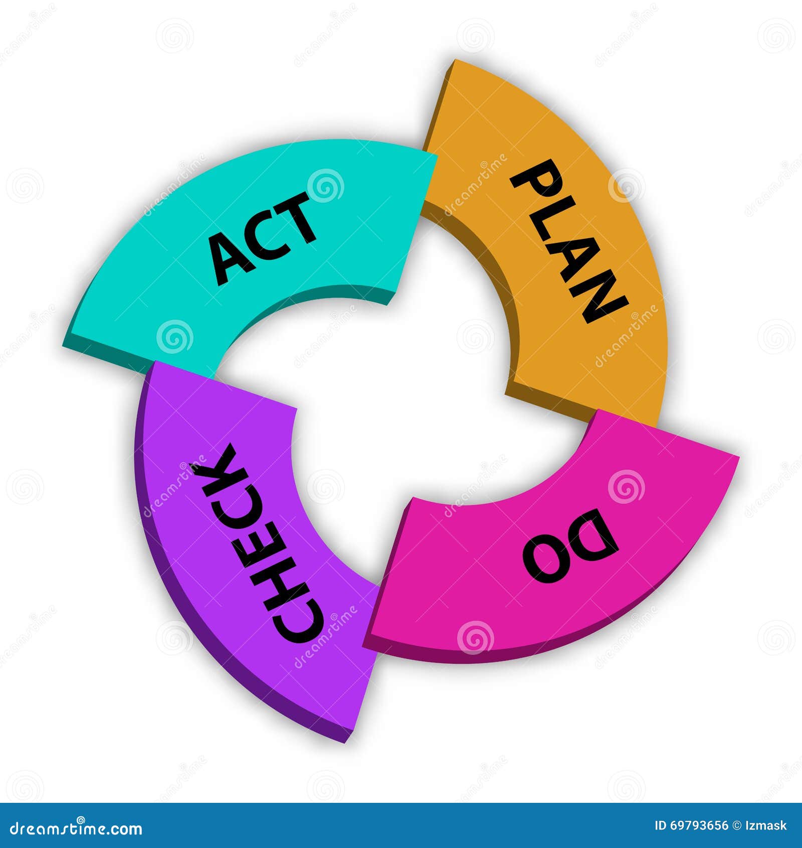 Plan Do Check Act stock vector. Illustration of industry - 69793656