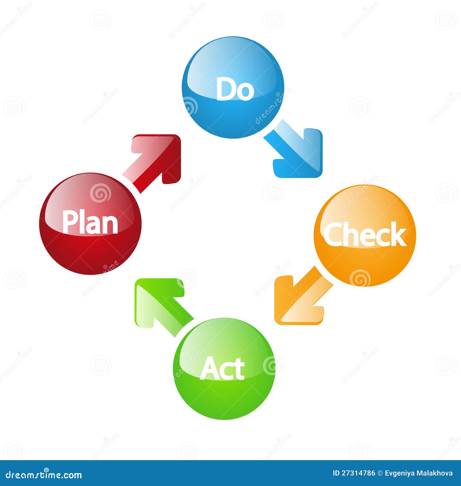 Plan do check act model stock vector. Illustration of business - 27314786