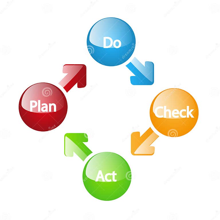 Plan do check act model stock vector. Illustration of business - 27314786
