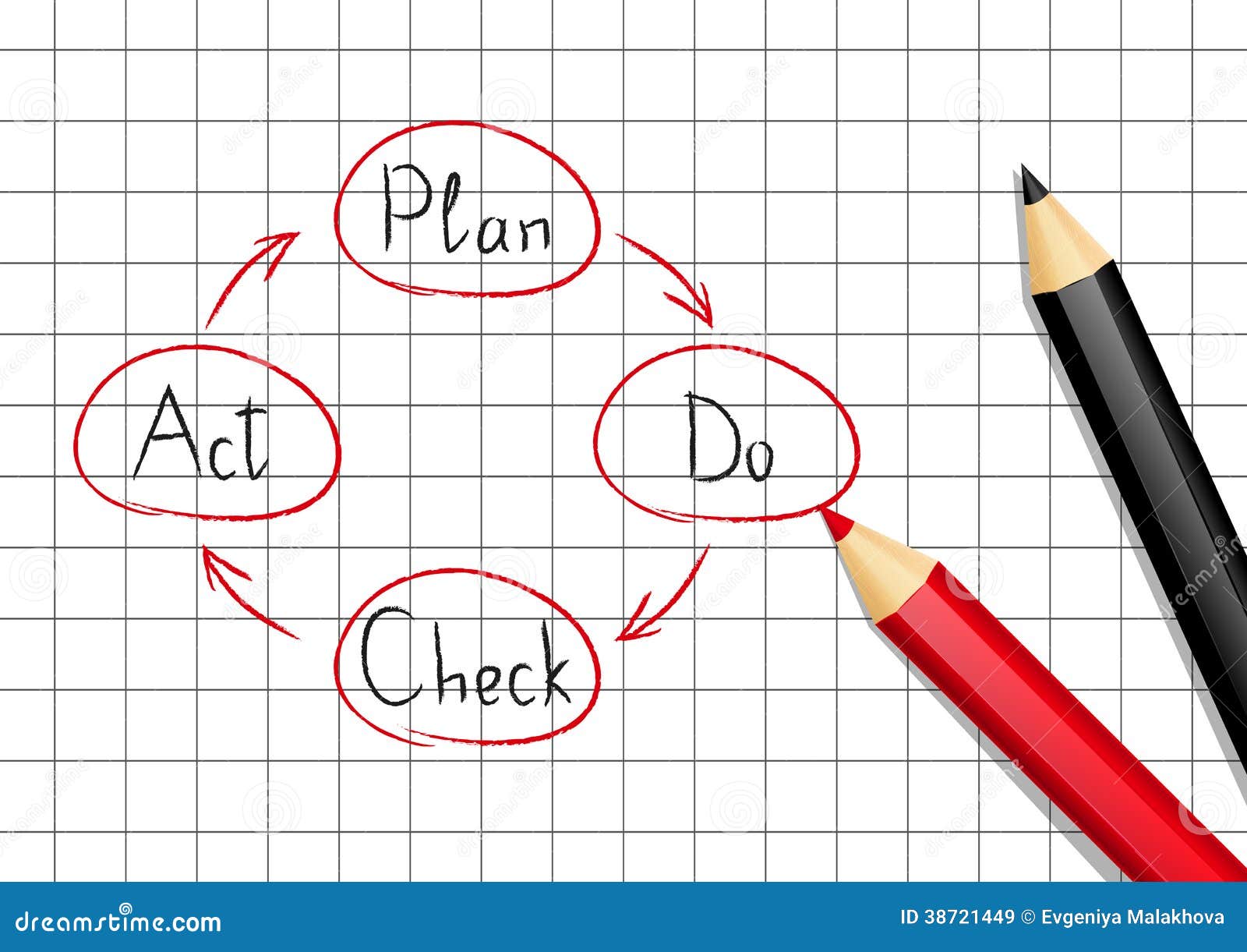 Plan Do Check Act model stock vector. Illustration of model - 38721449
