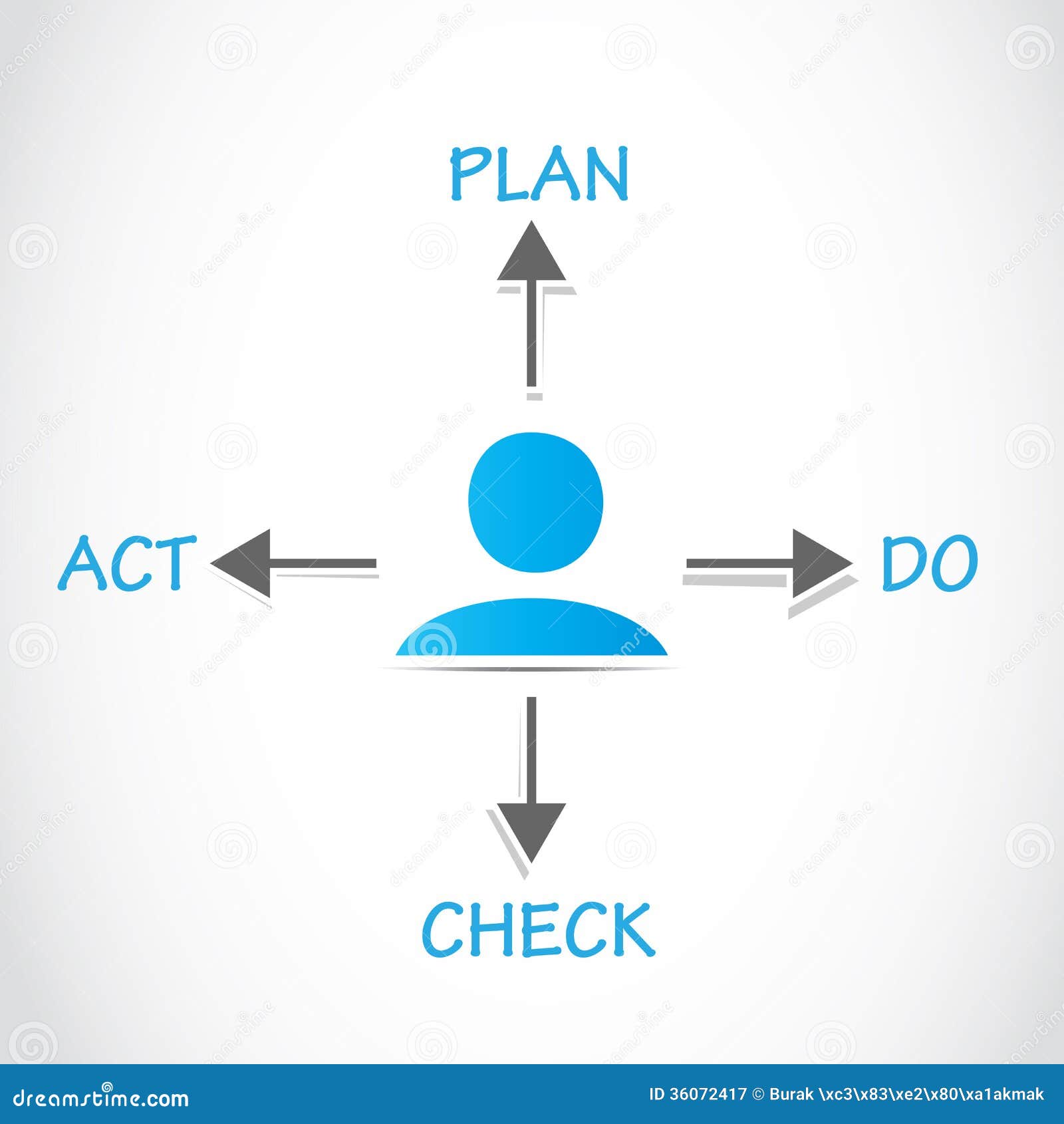 Plan Do Check Act, PDCA Process Stock Vector - Illustration of progress ...