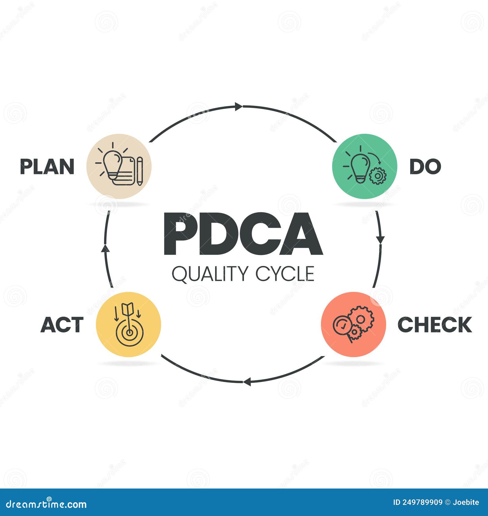 PDCA Or Deming Cycle Chart Diagram With Plan, Do, Check And Act Line ...