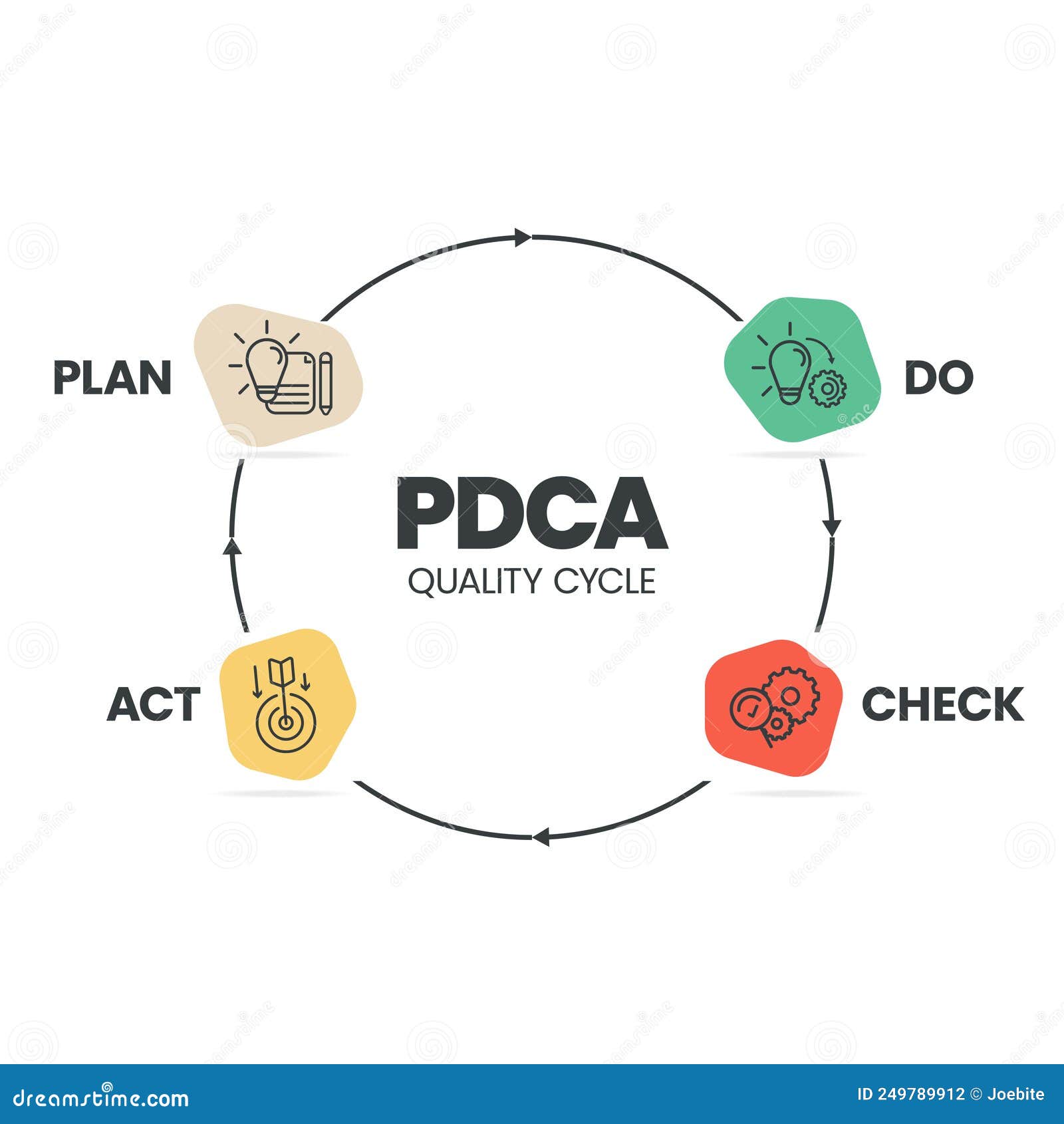 The Plan-do-check-act Procedure or Deming Cycle is a Four-step Model ...