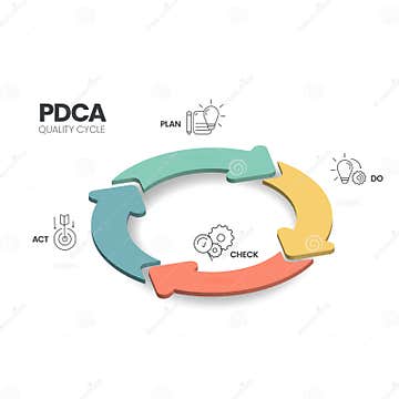 The Plan-do-check-act Procedure or Deming Cycle is a Four-step Model ...