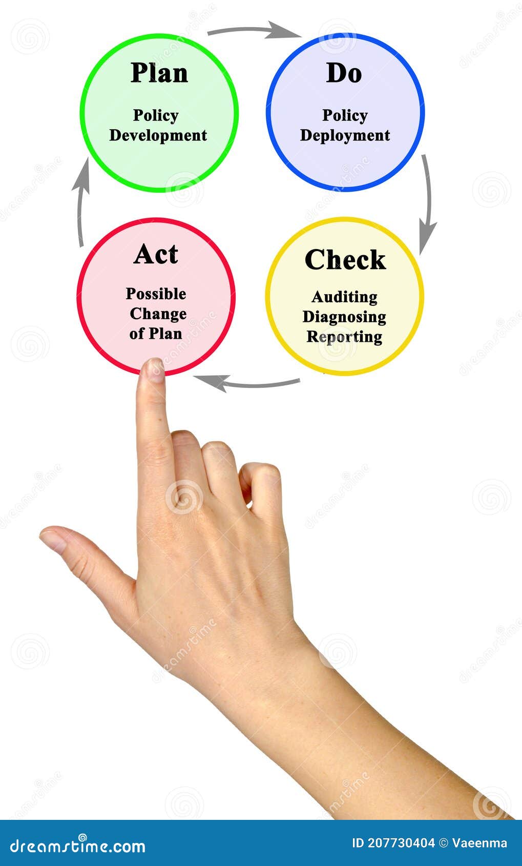 Plan Do Check Action stock photo. Image of virtual, female - 207730404