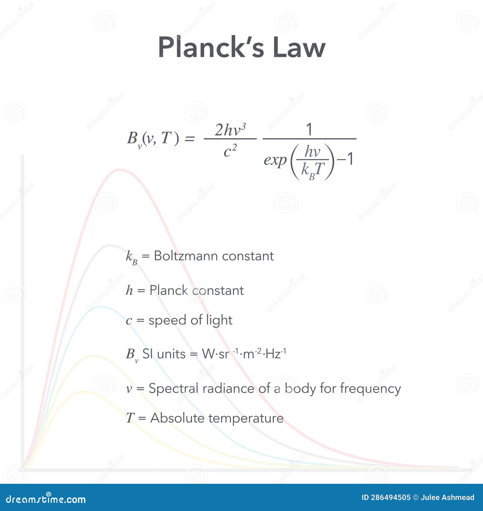 Planck S Law Physics Educational Vector Illustration Stock Illustration ...