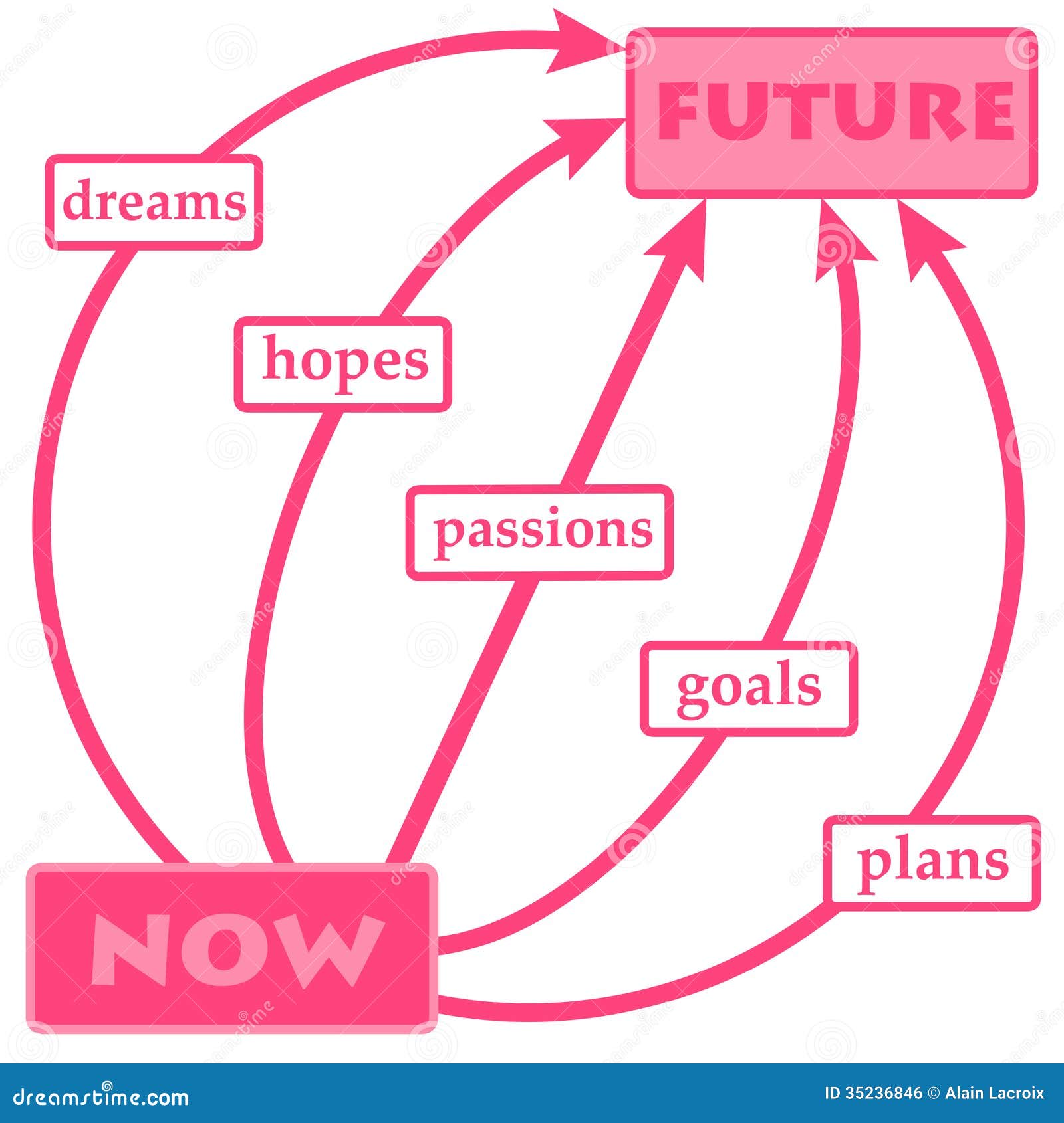 Planera framtiden stock illustrationer. Illustration av symboler - 35236846
