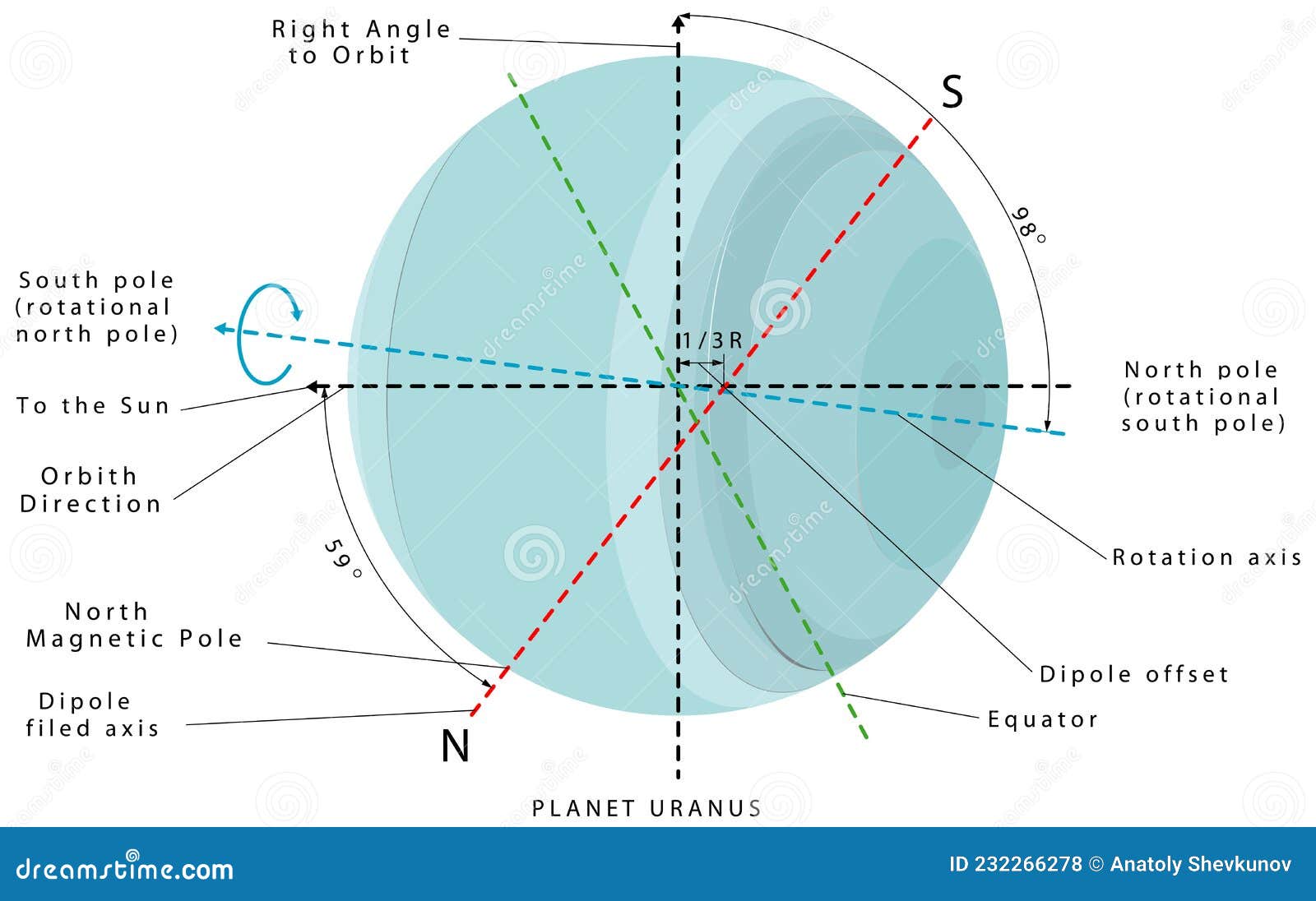 Uranus It The Third-largest Planetary Radius And Fourth-largest ...