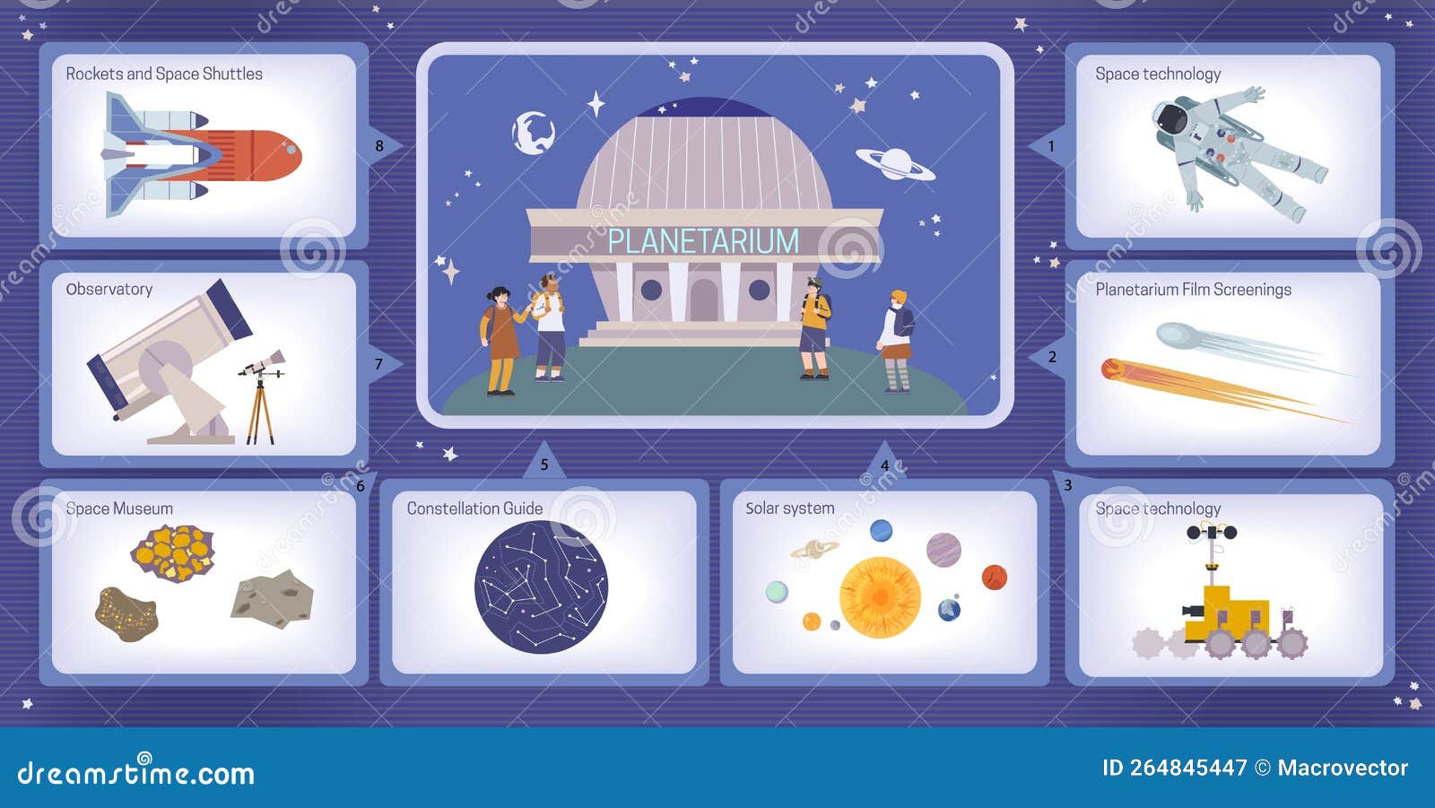 Planetarium Visit Flat Infographics Stock Vector - Illustration of ...