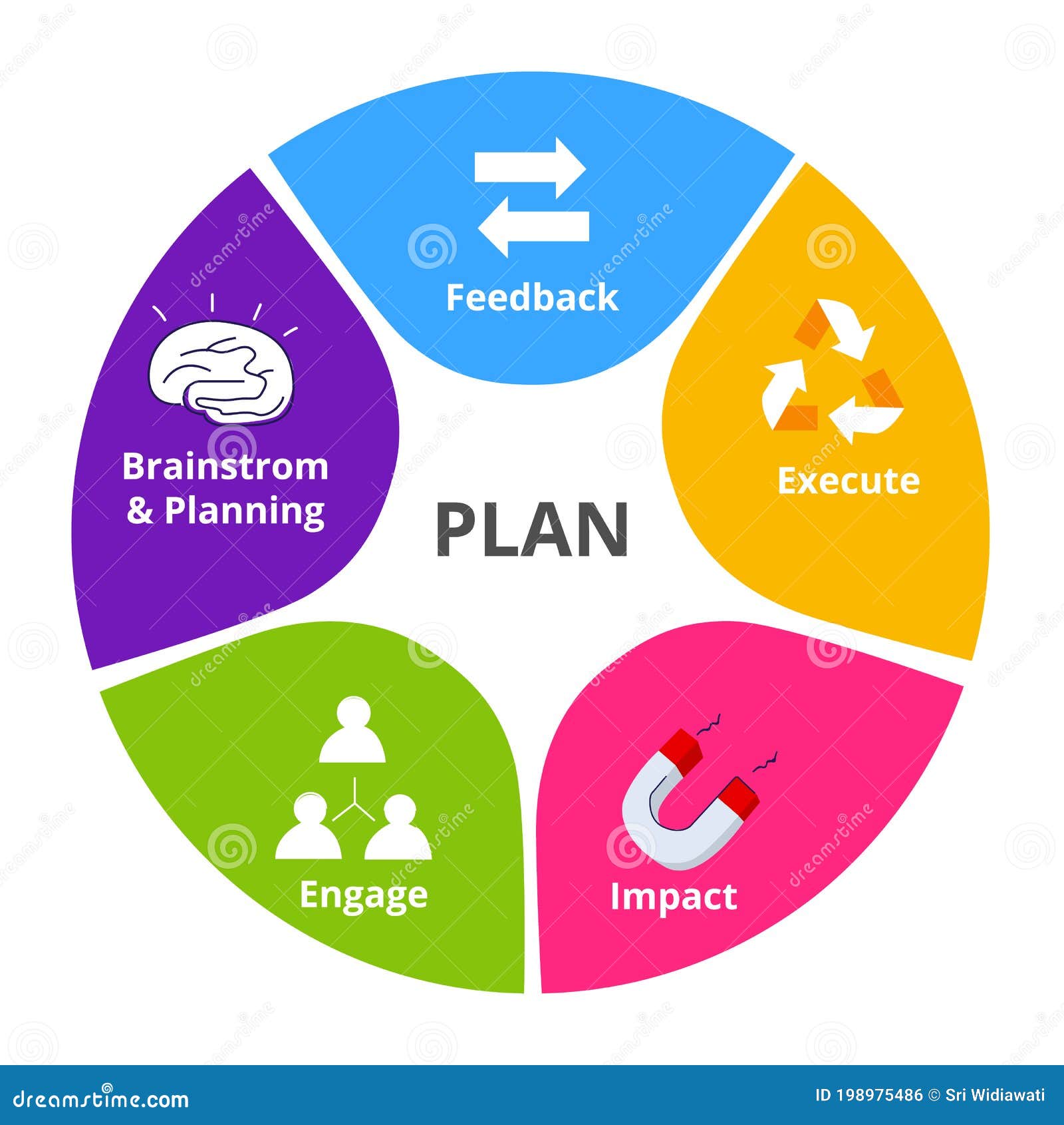 Planning Executing Ideas Circle Diagram Infographic Brainstorm Feedback ...
