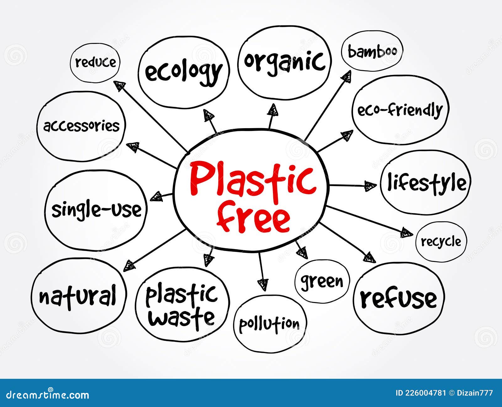 Plastic Free Mind Map, Concept for Presentations and Reports Stock ...