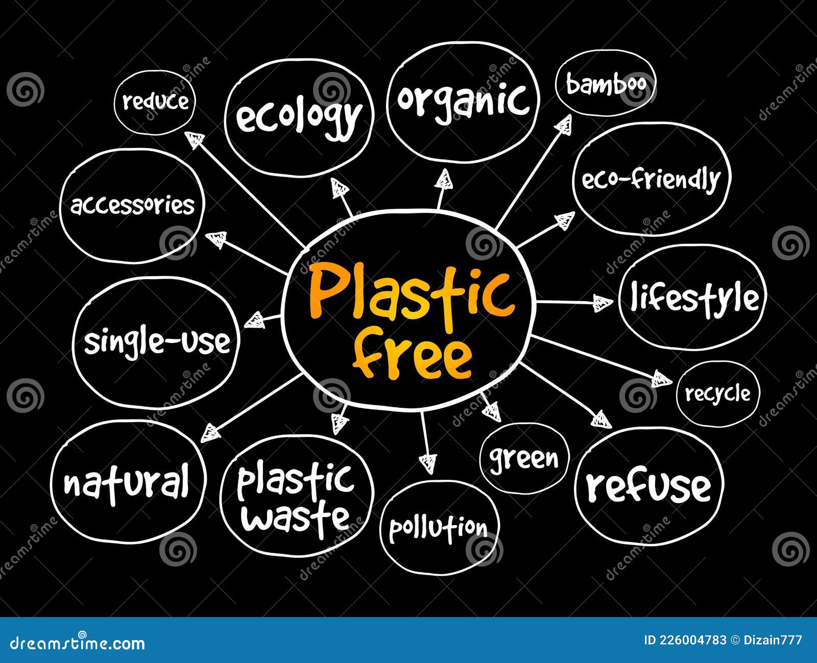 Plastic Free Mind Map, Concept for Presentations and Reports Stock ...