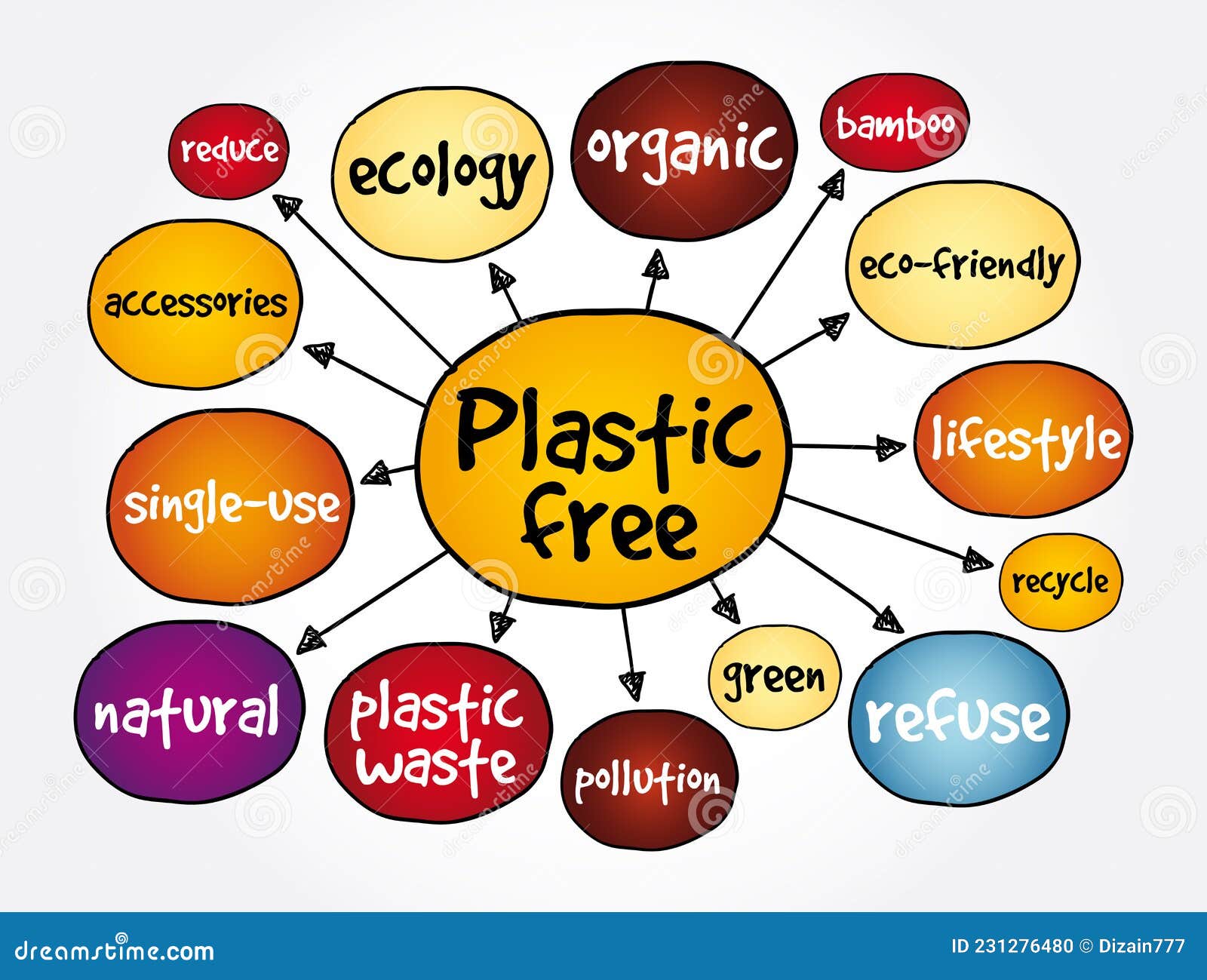 Plastic Free Mind Map, Concept for Presentations and Reports Stock ...