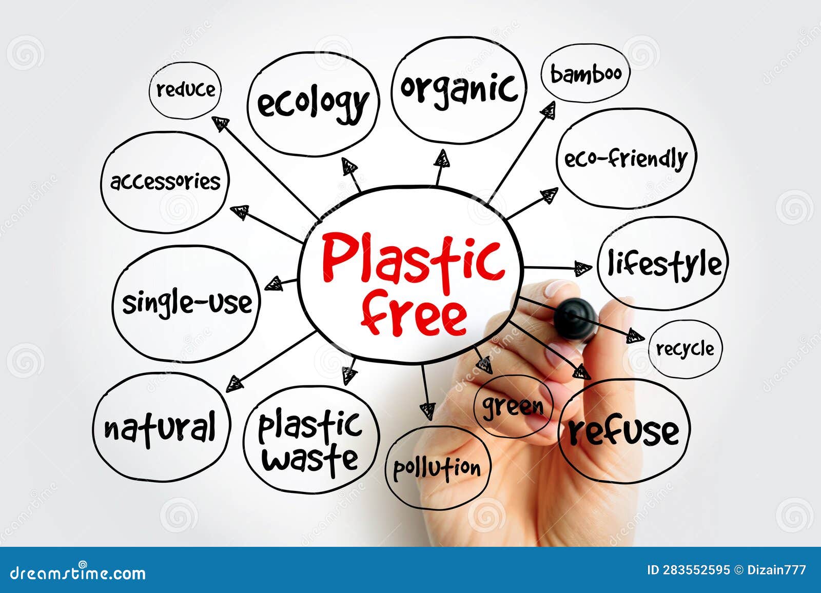 Plastic Free Mind Map, Concept for Presentations and Reports Stock ...