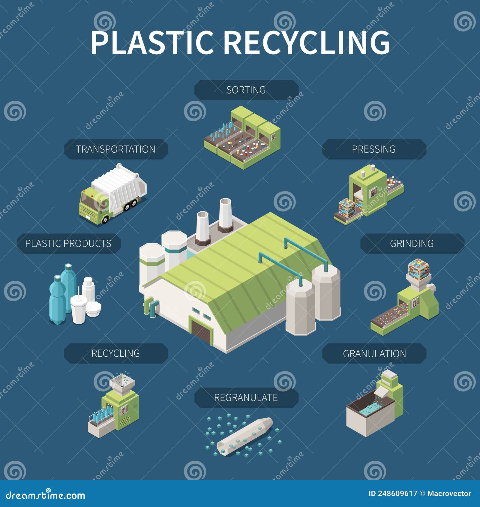 Plastic Recycling Poster stock vector. Illustration of plant - 248609617