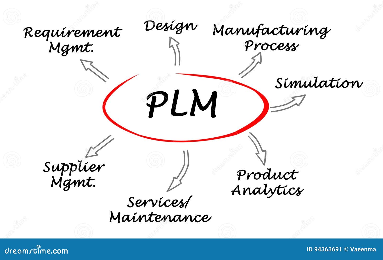 Plm stock illustrationer. Illustration av integration - 94363691