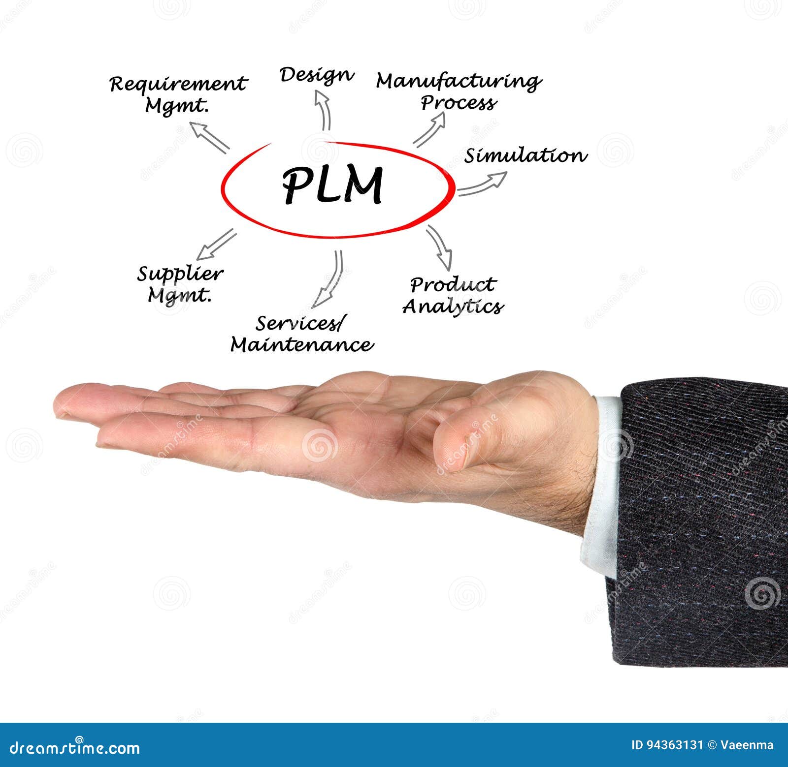 PLM stock image. Image of control, service, palm, product - 94363131