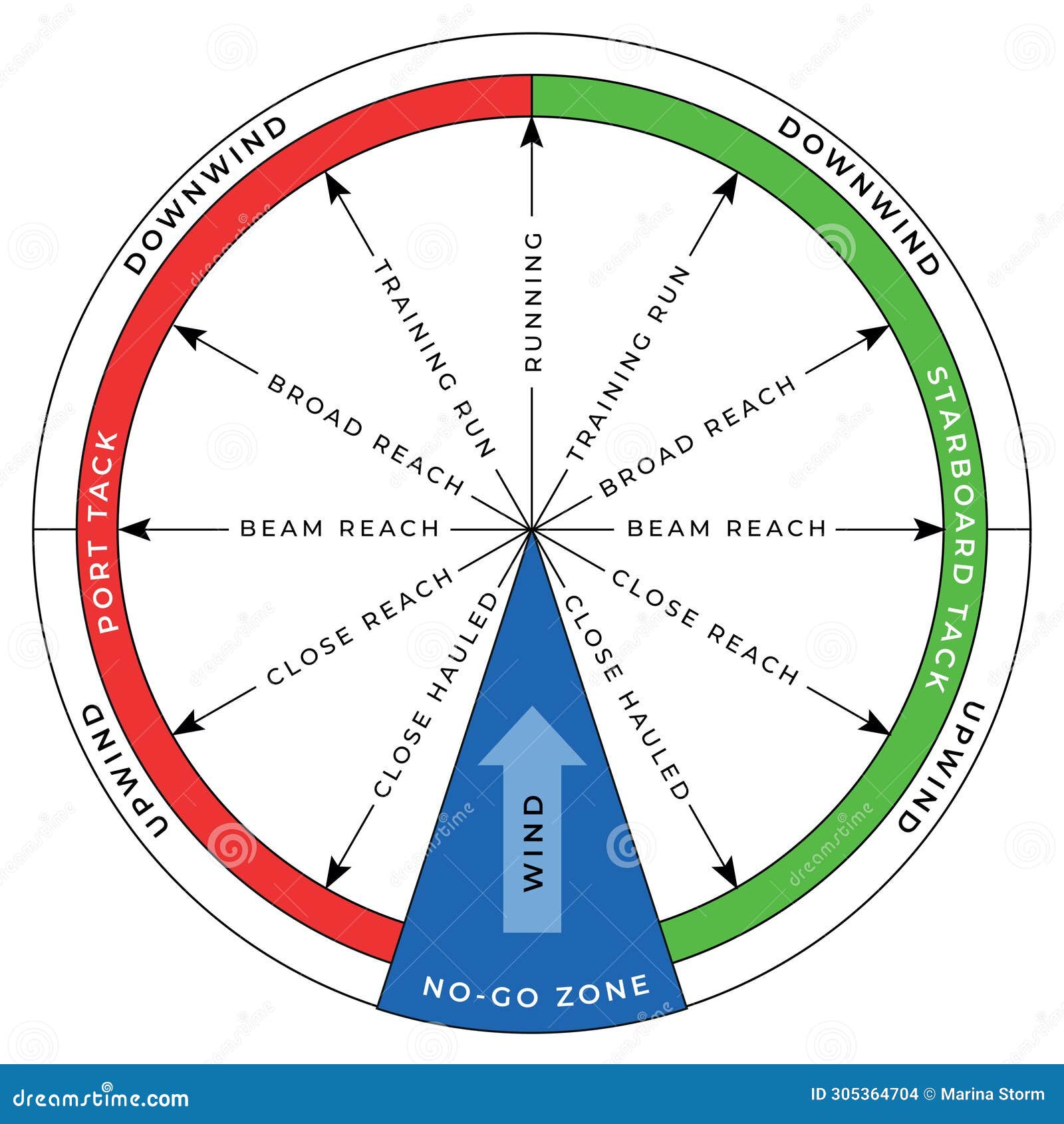 The Points of Sailing Scheme for Training. Stock Illustration ...