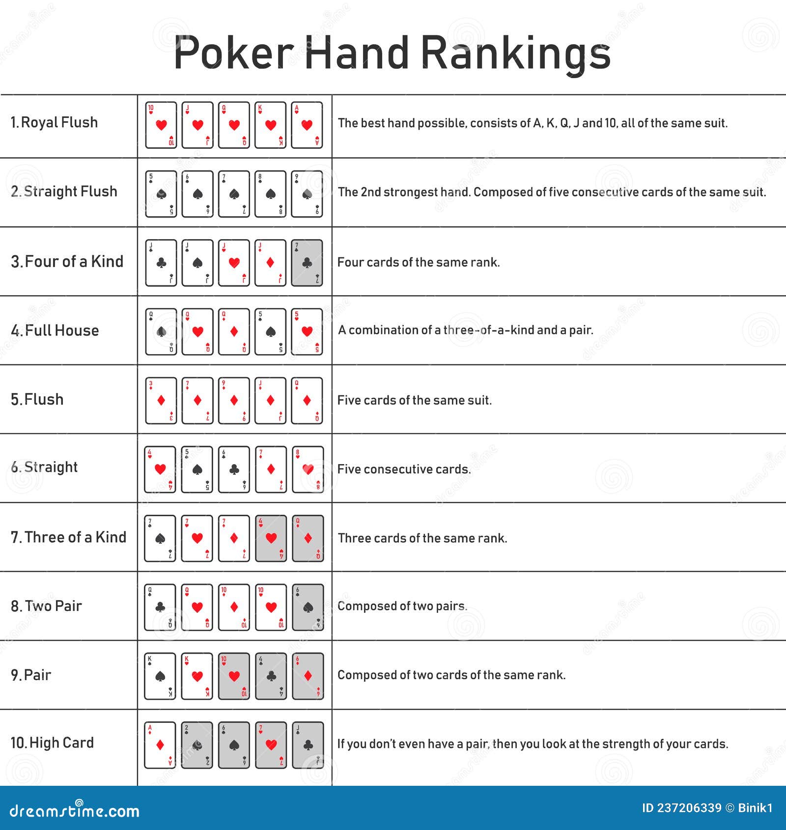 Poker Hand Rankings Combination Set Vector Stock Vector - Illustration ...