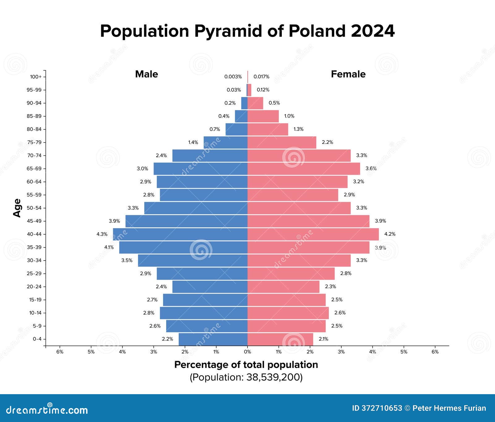 Population Pyramid Of Brazil 2023, Age Structure Diagram Vector ...