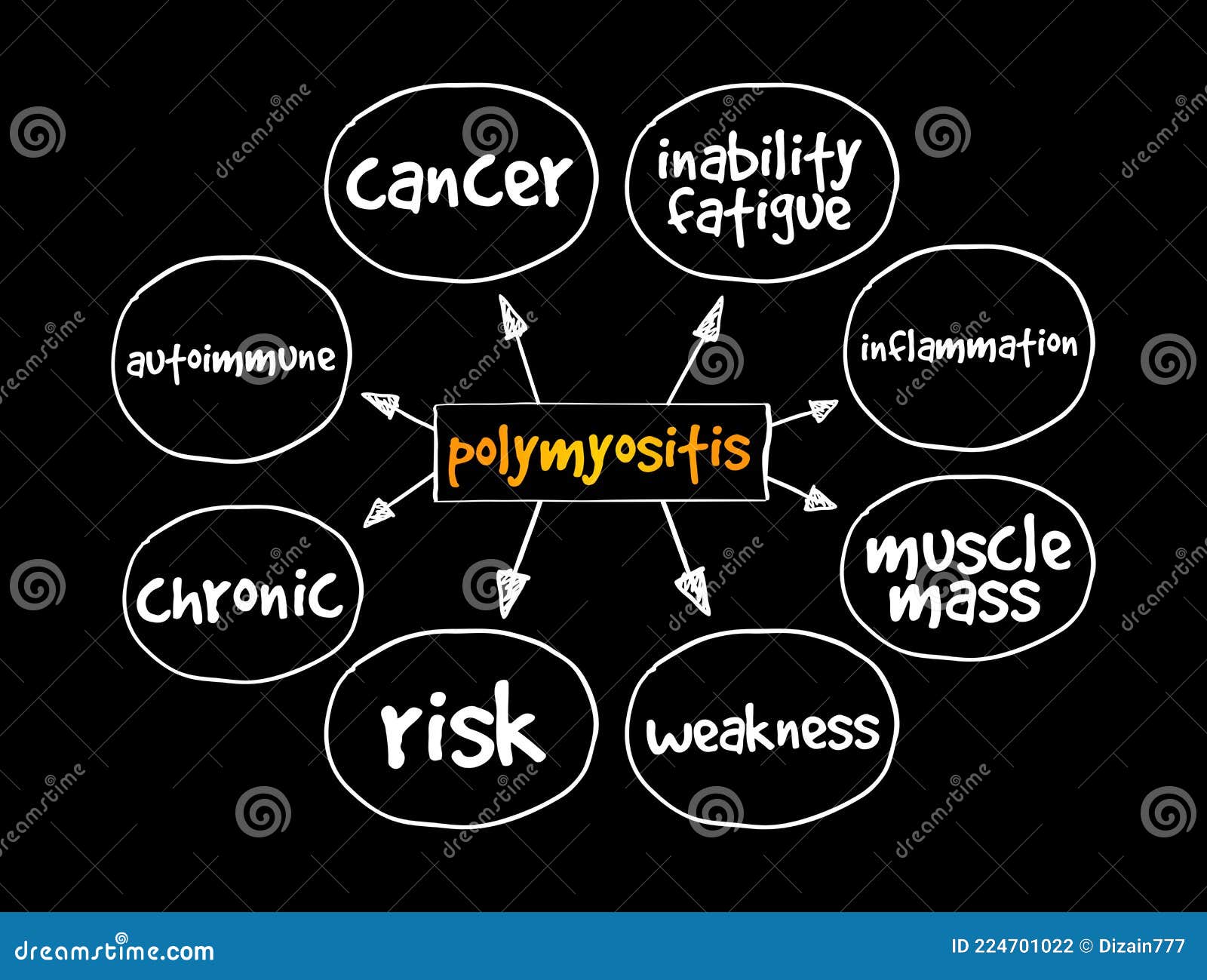Polymyositis PM Mind Map, Medical Concept for Presentations and Reports ...