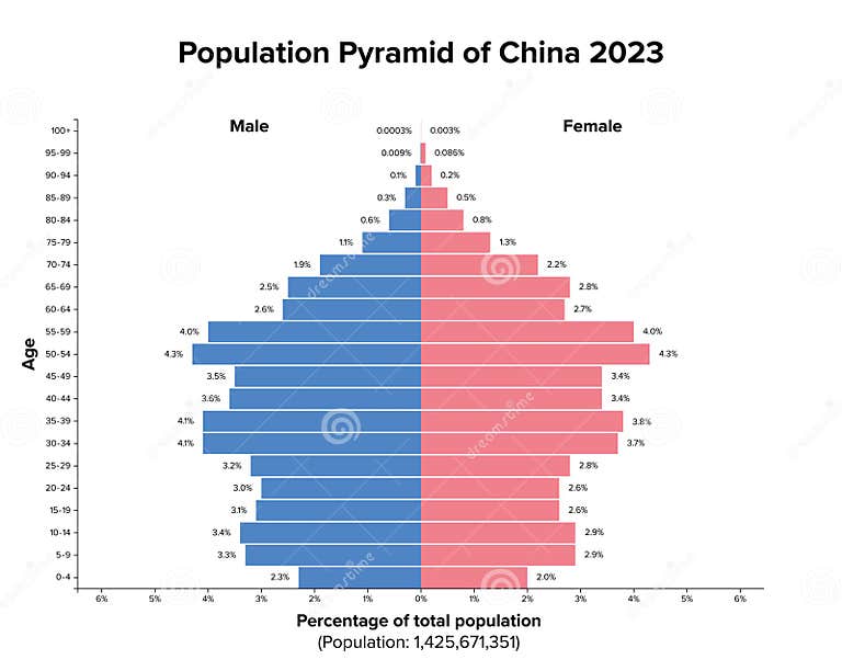 Population Pyramid of China 2023, Age Structure Diagram Stock Vector ...