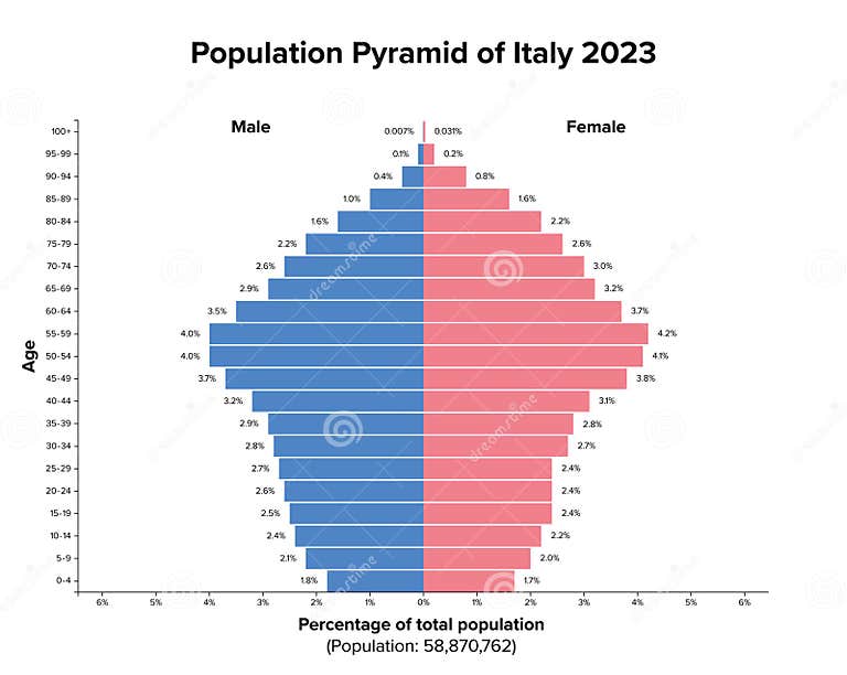 Population Pyramid of Italy 2023, Age Structure Diagram Stock ...