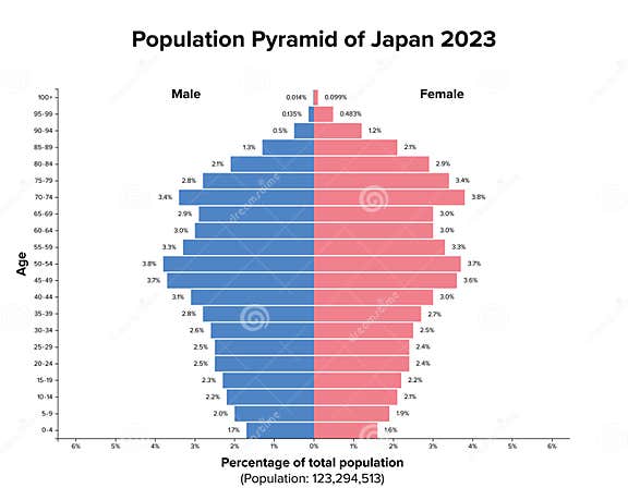 Population Pyramid of Japan 2023, Age Structure Diagram Stock ...