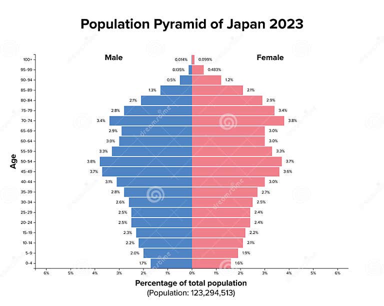 Population Pyramid of Japan 2023, Age Structure Diagram Stock ...