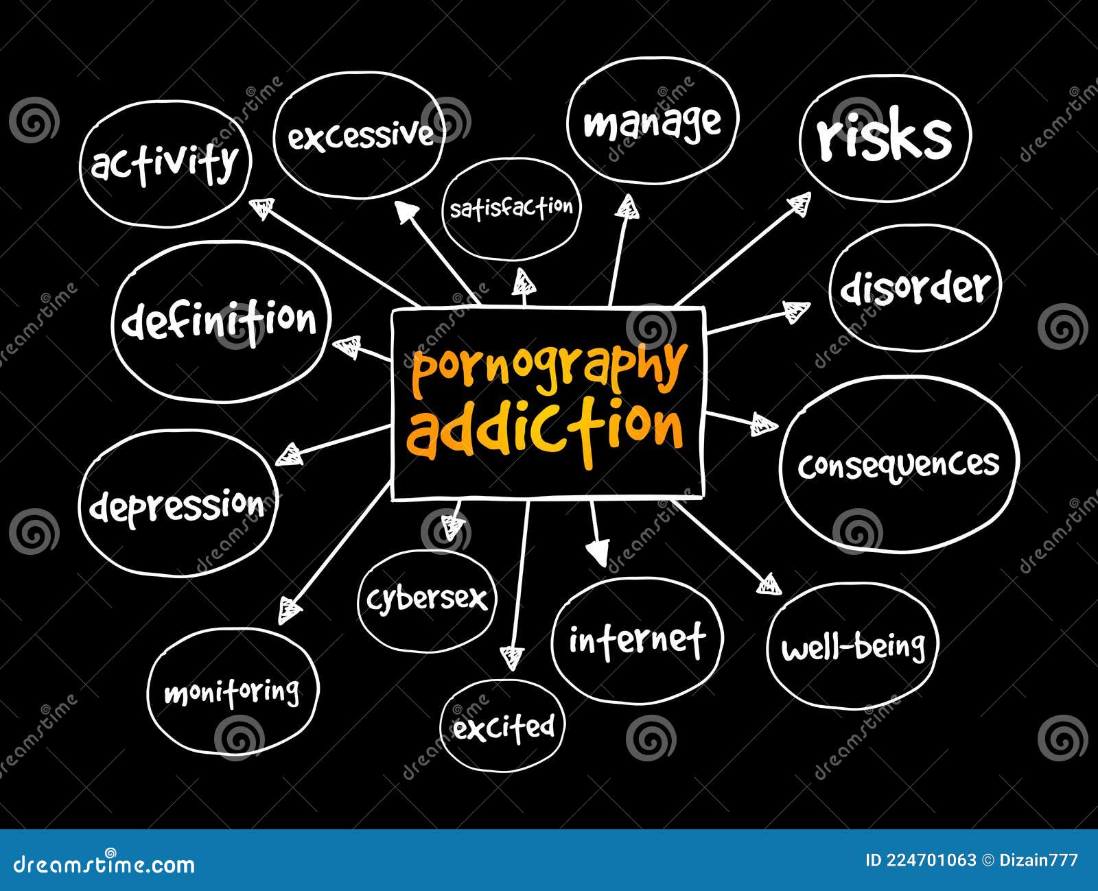 Addiction Mind Map, Concept for Presentations and Reports Stock Image ...
