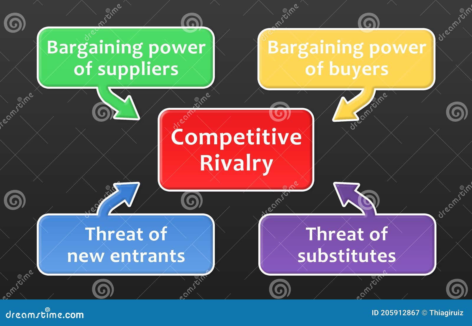Porter Five Forces Analysis Stock Illustration - Illustration of ...