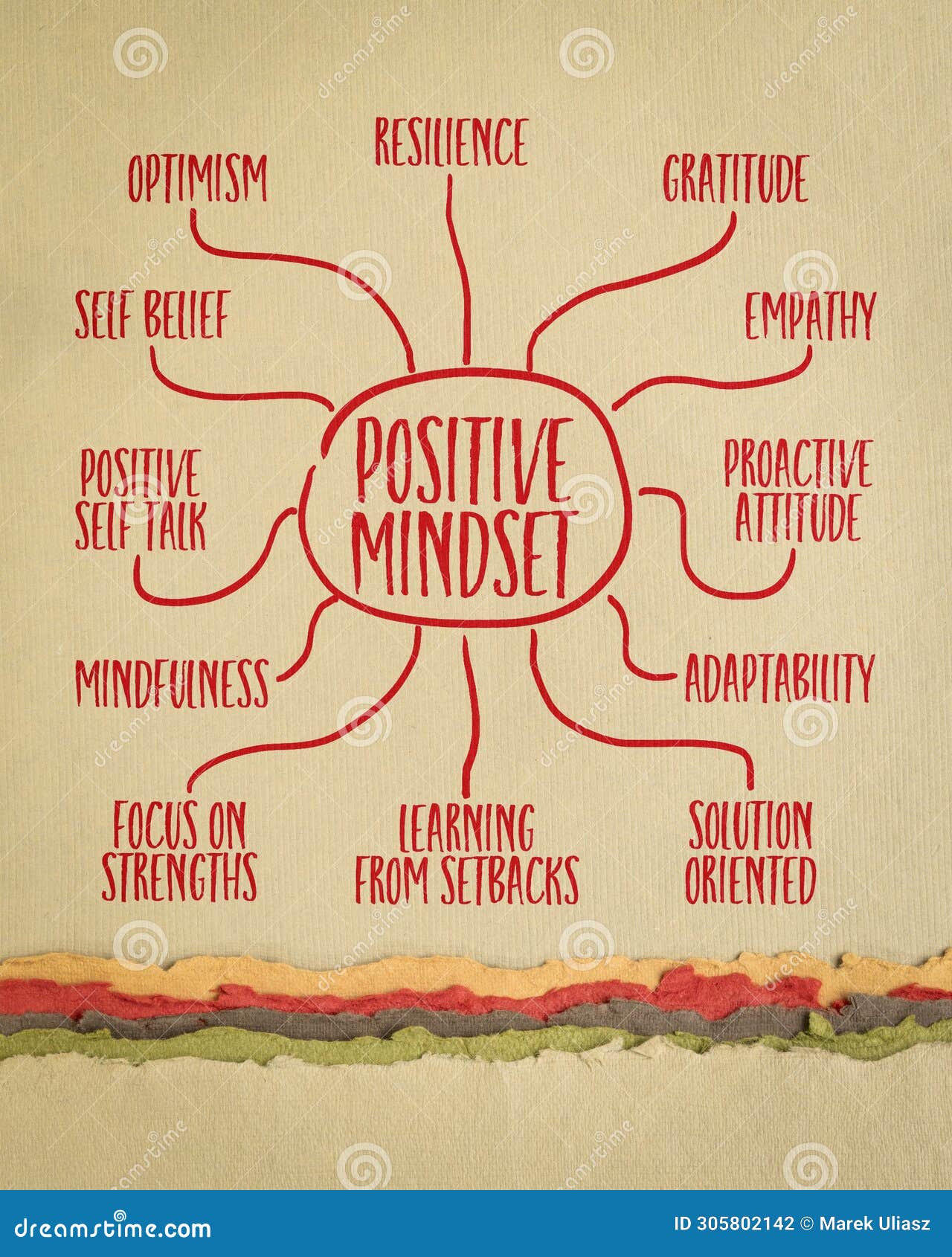 Positive Mindset - Infographics of Mind Map Sketch, Positivity and ...