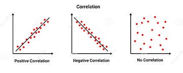 Positive and Negative Correlation Graph Stock Vector - Illustration of ...