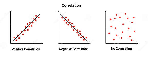 Positive and Negative Correlation Graph Stock Vector - Illustration of ...