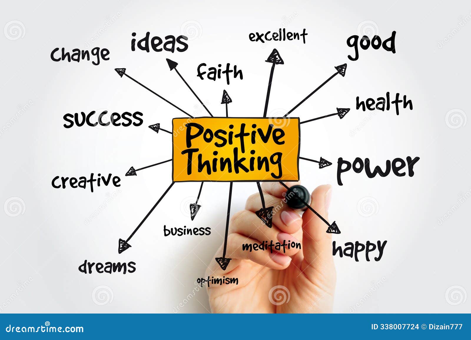 Positive Thinking Mind Map, Concept for Presentations and Reports Stock ... Positive Thinking Mind Map, Concept for Presentations and Reports Stock ...