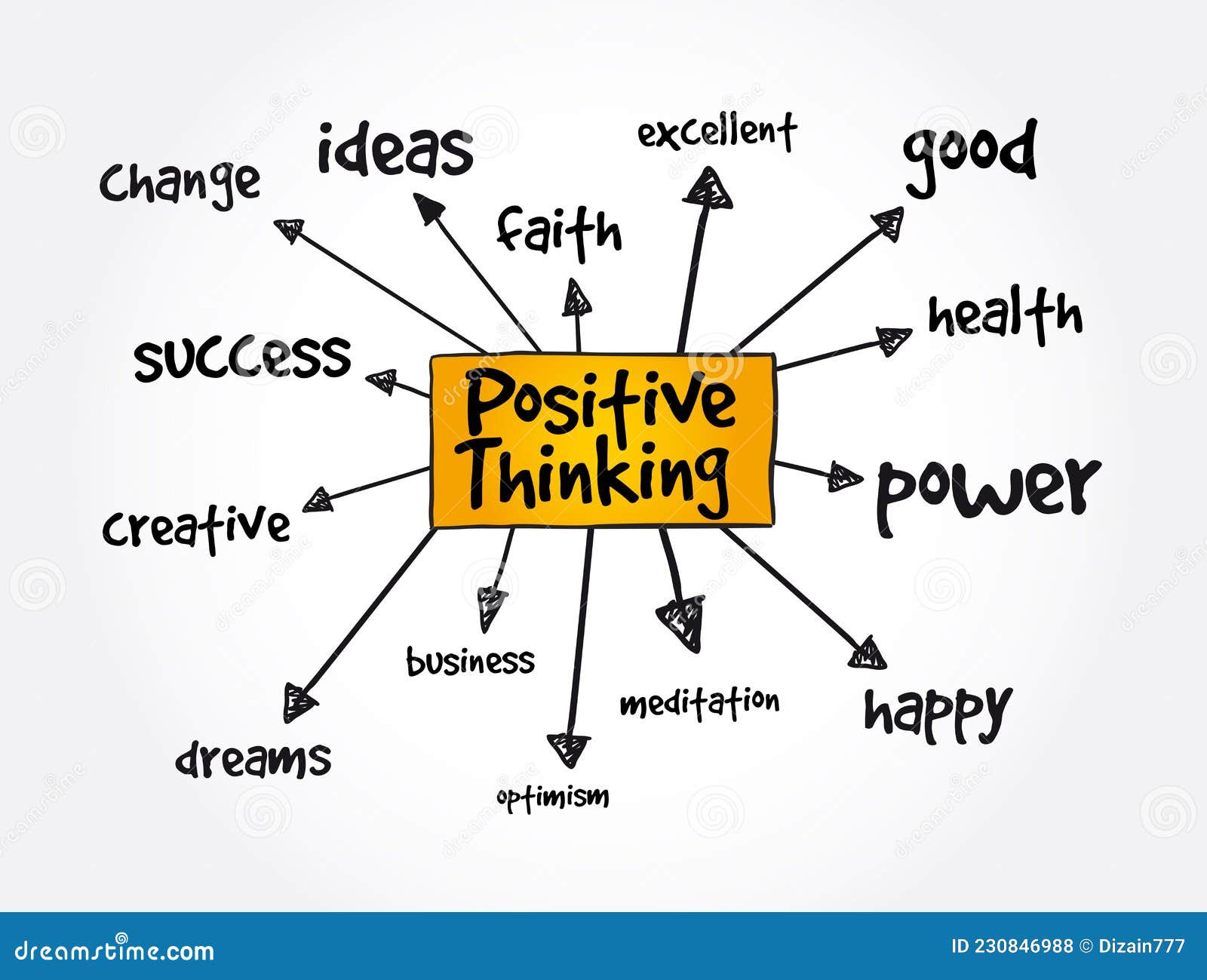 Positive Thinking Mind Map, Concept for Presentations and Reports Stock ... Positive Thinking Mind Map, Concept for Presentations and Reports Stock ...
